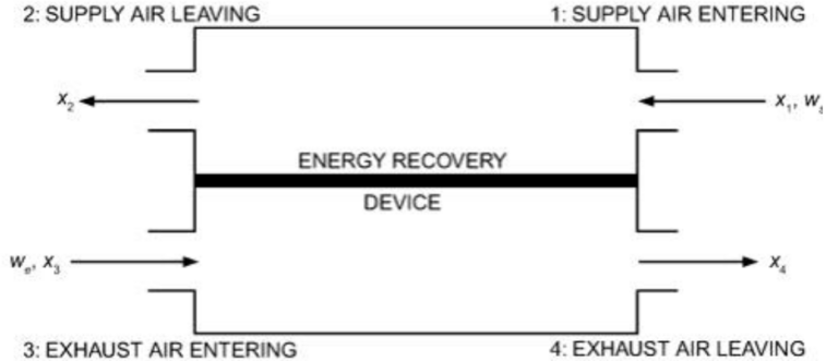 Heat recovery wheel - Zenco Industries